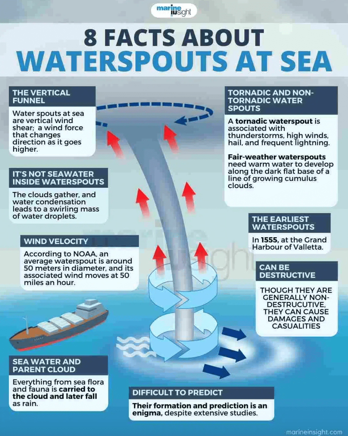 Understanding Waterspouts: How These Weather Phenomena Take Shape | St ...