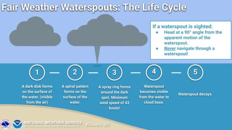 Understanding Waterspouts: How These Weather Phenomena Take Shape | St ...