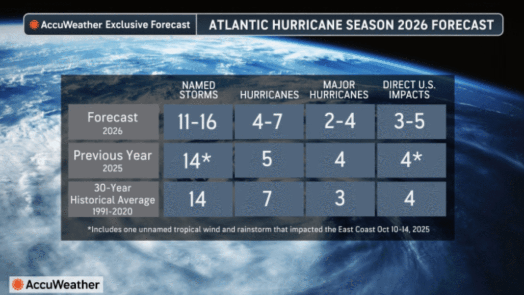 AccuWeather Forecast Highlights 2026 Hurricane Season Risk With El Niño ...