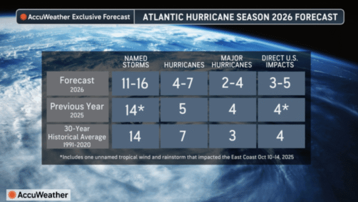 AccuWeather Forecast Highlights 2026 Hurricane Season Risk With El Niño ...